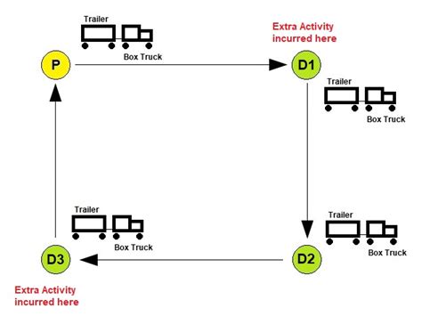 Configuring Shuttle Lot Activity