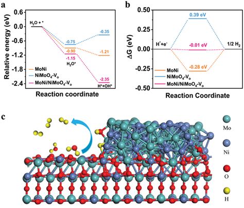 A Gibbs Free Energy Diagram Of The Water Dissociation Path On Moni Download Scientific Diagram