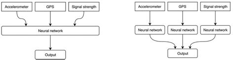 Schema Of Early Fusion And Late Fusion Schemes Based On Neural
