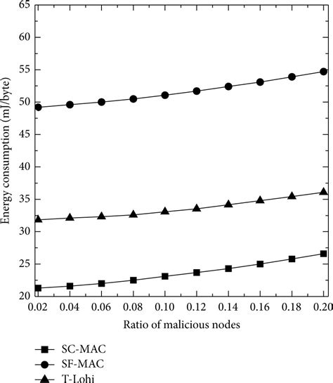 towards a secure medium access control protocol for cluster based underwater wireless sensor