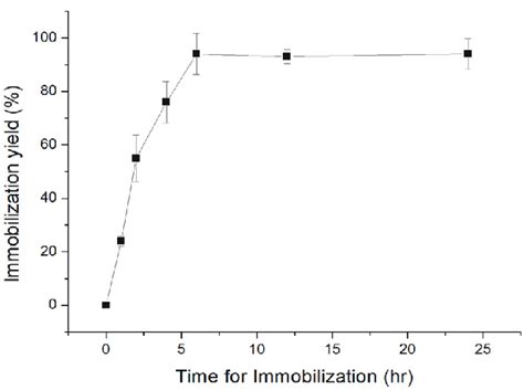 Effect Of Adsorption Time On Enzyme Immobilization Download