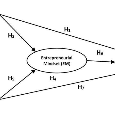 The Research Framework Source Own Elaboration Based On Passoni And Download Scientific Diagram