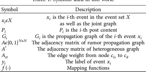 Table 1 From Heterogeneous Graph Convolutional Network Based Dynamic