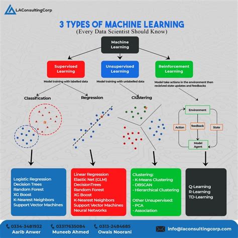 Machinelearning Ai Learnwithus Techeducation Datascience La