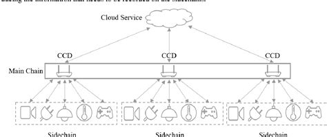 figure 1 from a blockchain empowered smart home access scheme based on