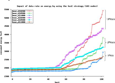 Figure 17 From Simulation Of Multihop Energy Aware Routing Protocols In Wireless Sensor Networks