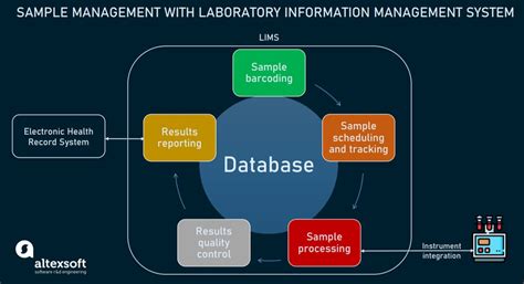 Complete Guide To Laboratory Information Management Systems