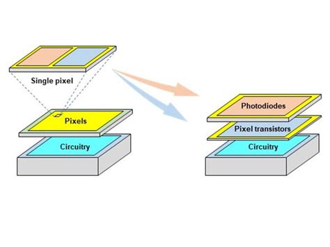 스마트폰 카메라 화질 높인다 소니 2층 트랜지스터 화소 적층형 Cmos 센서 기술 개발 보드나라