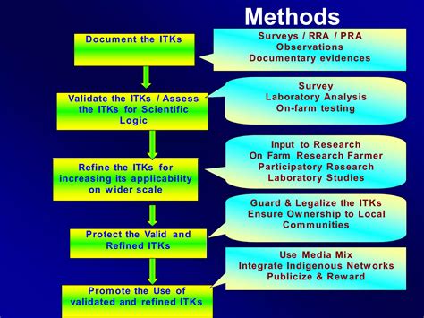 Indigenous Technological Knowledge Itk Or Ikpitk Pptx