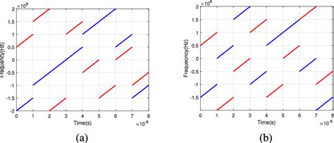 Waveform Structures Of General Ofdm Chirp Signals With Different A 1 Download Scientific