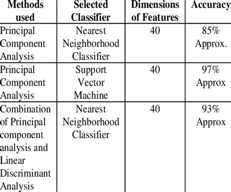 Summary Of Classification Accuracy Corresponding To Different Methods Download Table