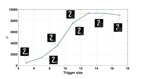 Plot of ρ with respect to the trigger size Download Scientific Diagram