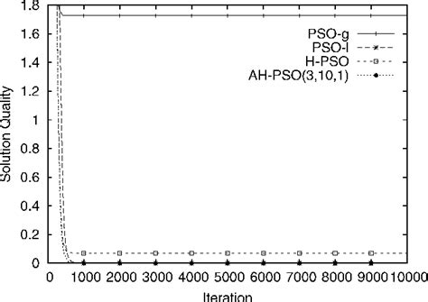 figure 10 from a hierarchical particle swarm optimizer and its adaptive
