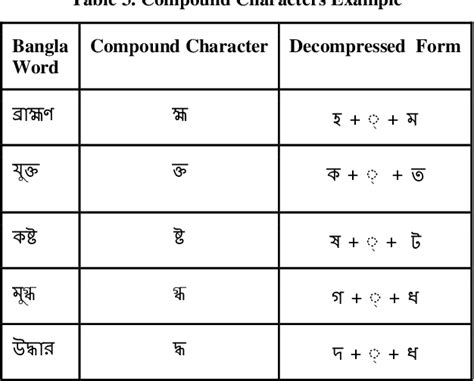 Table 3 From An Approach To Sort Unicode Based Bengali Text Using Trie Semantic Scholar