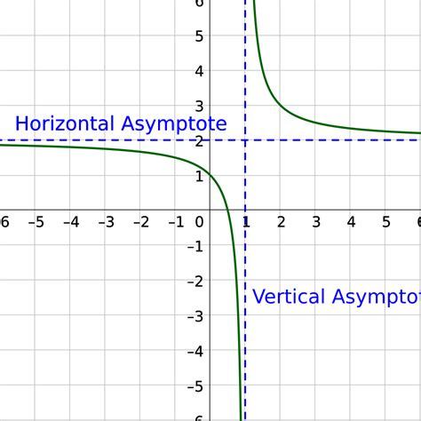 Horizontal Asymptotes In Rational Functions Flashcard 12th Grade Flashcard Wayground