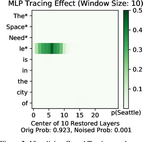 Figure 2 From Does Localization Inform Editing Surprising Differences In Causality Based