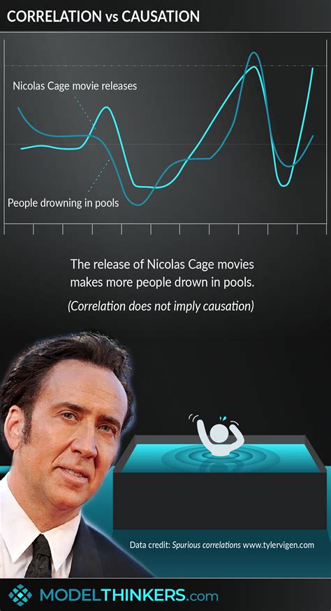 Modelthinkers Correlation Vs Causation