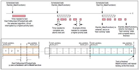 Sherif Ismail On Linkedin Morningtopic Automotive Classic Autosar Memory Safety Testing