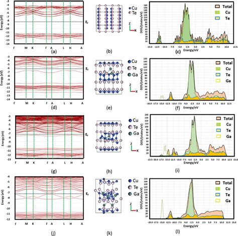 Crystal Structure Dft Based Band Structure And Density Of States Dos