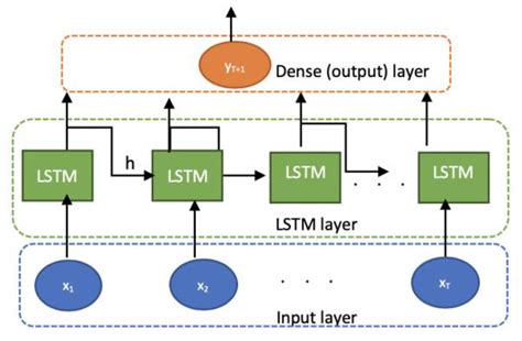Short Term Load Forecasting Using Smart Meter Data A Generalization Analysis