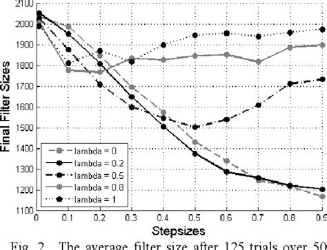 Figure 2 From Stochastic Kernel Temporal Difference For Reinforcement Learning Semantic Scholar