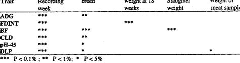 Fixed Effects And Covariates Included In The Model For Each Trait Download Table