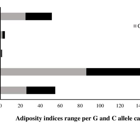Comparison Of Adiposity Indices In Rs1333049 Snp Minor Risk © Allele Download Scientific