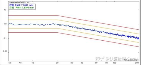 正弦振动和随机振动的介绍 知乎