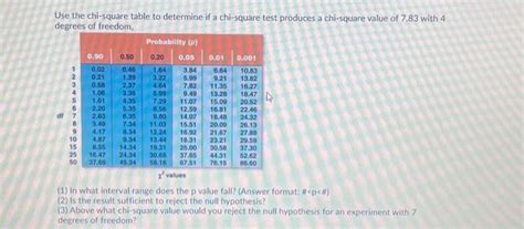 Solved Use The Chi Square Table To Determine If A Chi Square