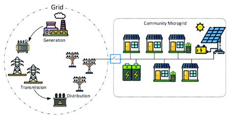 A Community Microgrid Download Scientific Diagram
