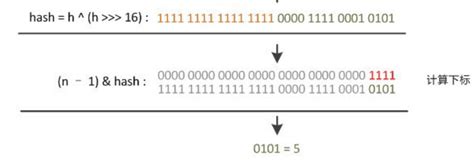 hashmap中hash方法的作用（详解） hash作用 csdn博客
