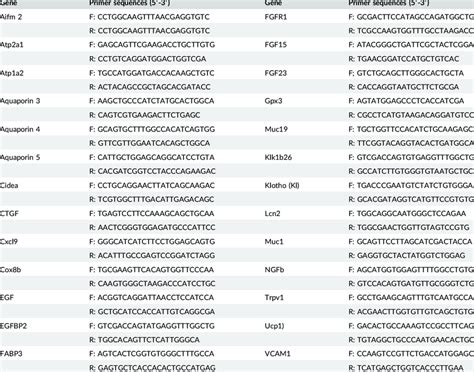 Primer Sequences For Rt Pcr Validation Of The Microarray Data