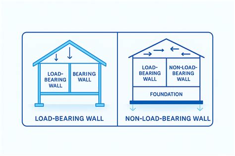 Load Bearing Vs Non Load Bearing Walls Structural Insights