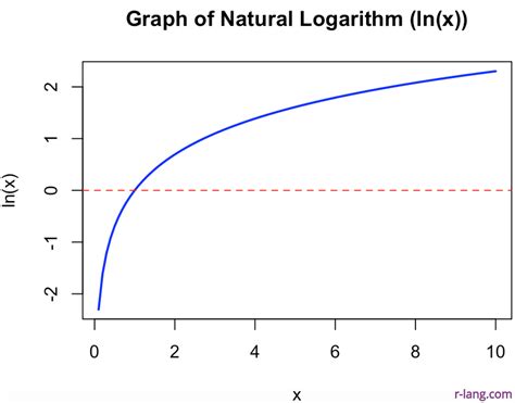 Calculating Natural Log Using Log Function In R