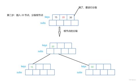 B树andb树详解mysql B树和b树 原理 Csdn博客