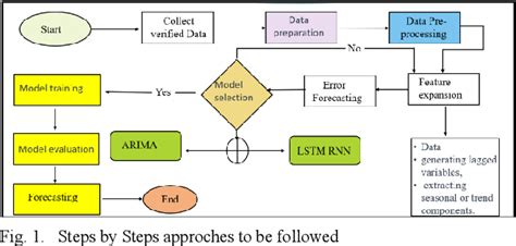 Figure 1 From Web Network Traffic Time Series Forecasting And Resource Optimization Semantic