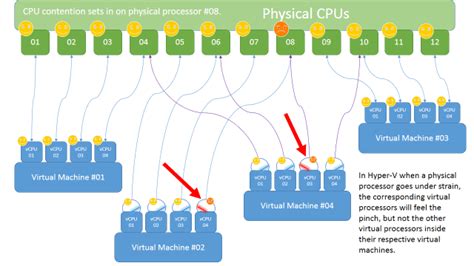 Hypervisor Cpu Management Virtualization Spiceworks Community
