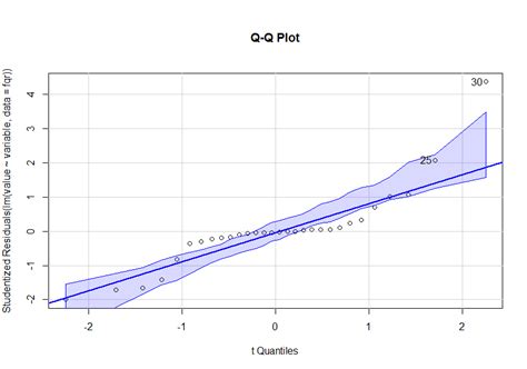 单因素方差分析 R