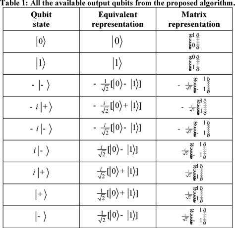 Table 1 From A New Symmetric Key Quantum Cryptographic Algorithm