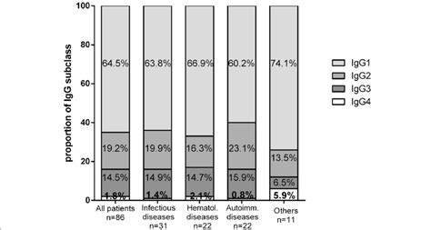 Proportion Of Igg Subclass In Cg According To Underlying Diseases Download Scientific Diagram