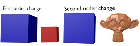 If You Want To Change Then Change Your Rules On First And Second Order Change Sideways Thoughts