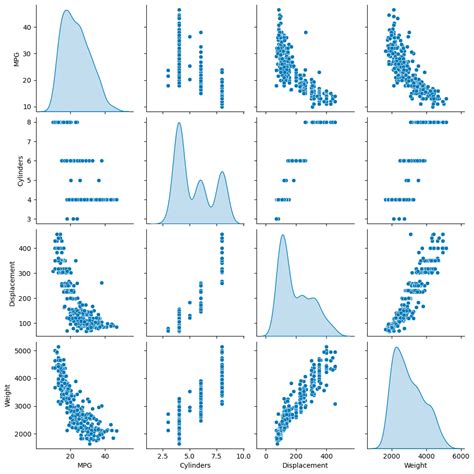 Following Regression Tutorial But Stuck Confused By Pairplot R Learnmachinelearning