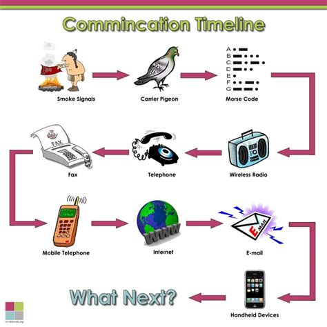 Evolution Of Communication Technology From Ancient To Modern Times