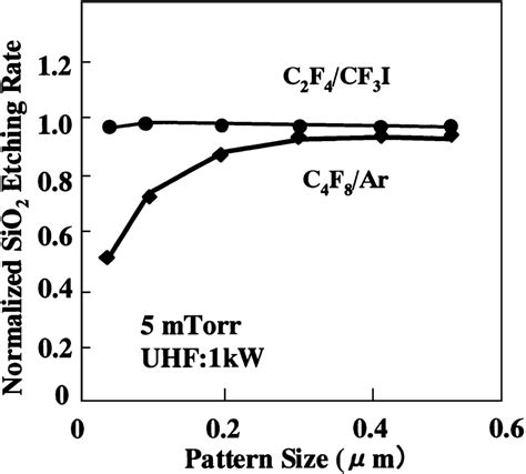 Sio 2 Etching Rate And Etching Selectivity To Si Poly Si And Sin In Download Scientific