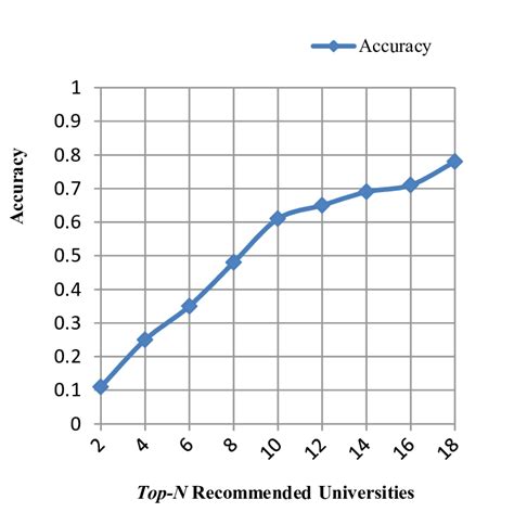 Top N Recommended Universities Vs Accuracy Graph Download Scientific Diagram