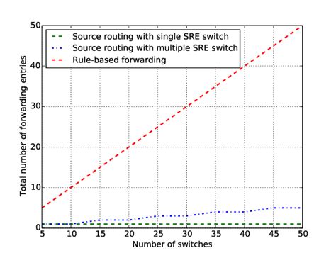 Forwarding State With Source Routing And Rule Based Forwarding