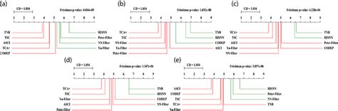 Visualised Results Of Statistical Test For Our TSC Method And Eight Download Scientific Diagram