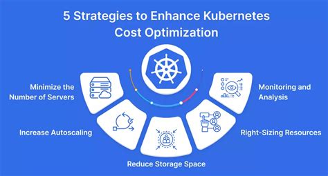 save 40 kubernetes cost with 5 strategies