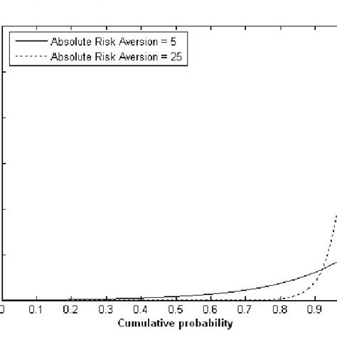 Pdf Spectral Risk Measures And The Choice Of Risk Aversion Function