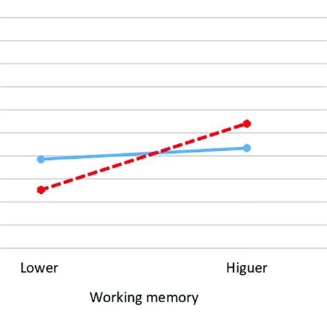 Interaction Effect Of Working Memory And Gender On Long Jump Download Scientific Diagram